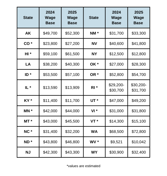 2025 Unemployment Wage Base Updates Why These Changes Matter First 2025 Unemployment Wage Base Updates Why These Changes Matter First
